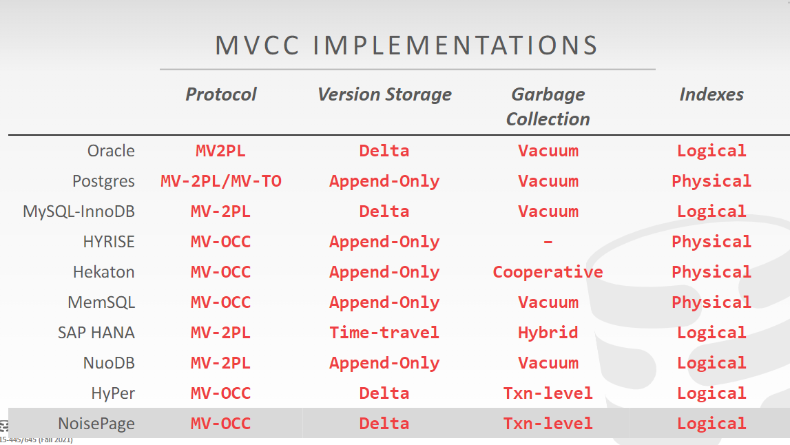 Note 15 445 645 INTRO TO DATABASE SYSTEMS Yuyang s Blog
